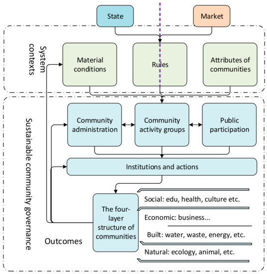 Sustainable Urban Community Development: A Case Study from the ...