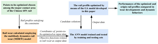Optimizing the Rail Profile for High-Speed Railways Based on Artificial ...