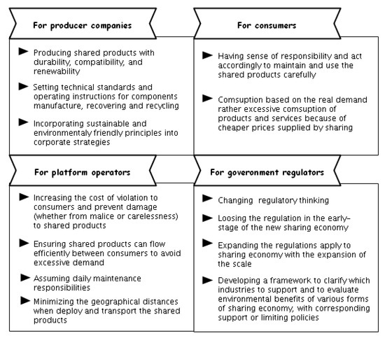 Sharing Economy: Promote Its Potential to Sustainability by Regulation