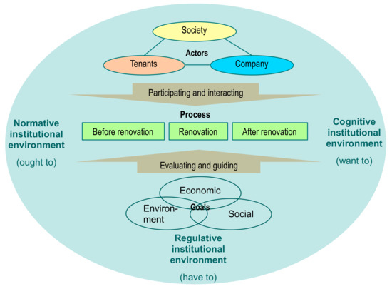 Sustainability | Free Full-Text | A System Model and An Innovation ...