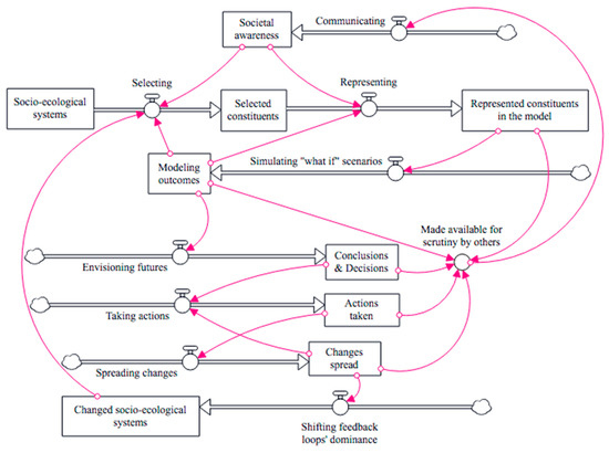Sustainability | Free Full-Text | Casting Long-Term and Regenerative ...