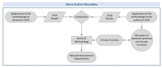 Sustainability | Free Full-Text | Temporal Comparative Analysis of ...