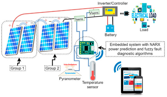 Sustainability | Free Full-Text | Intelligent PV Panels Fault Diagnosis ...