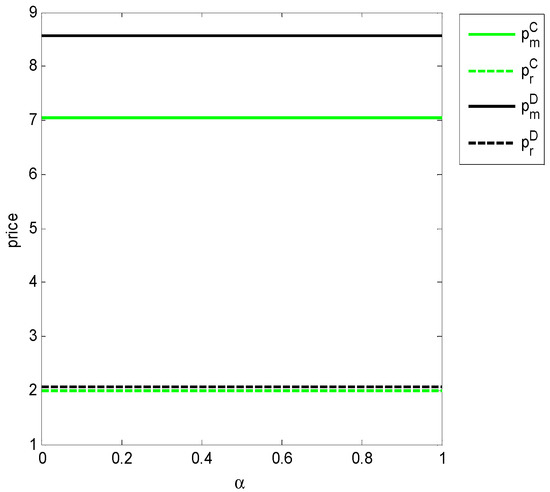 Sustainability | Free Full-Text | CSR Remanufacturing Supply Chains ...