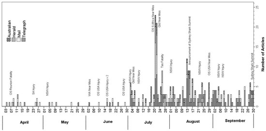 How Sharks and Shark–Human Interactions are Reported in Major ...