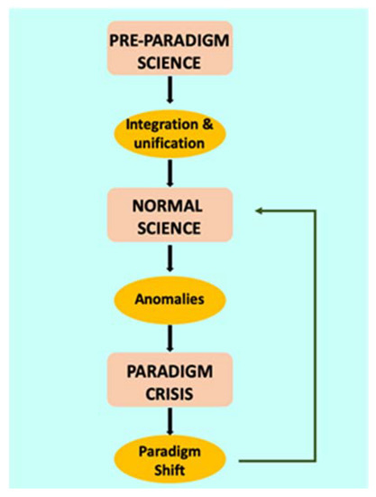 Sustainability Science: A Paradigm in Crisis?