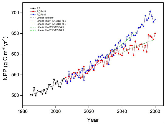 Sustainability | Free Full-Text | Impacts of 1.5 °C and 2 °C Global ...