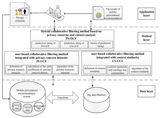 Sustainability | Free Full-Text | Mobile Personalized Recommendation ...