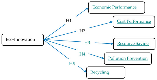 Sustainability | Free Full-Text | Effects of Eco-Innovation on Economic ...