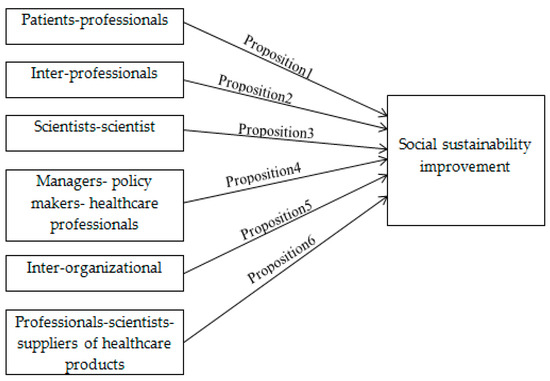 The Role of Collaborative Healthcare in Improving Social Sustainability ...