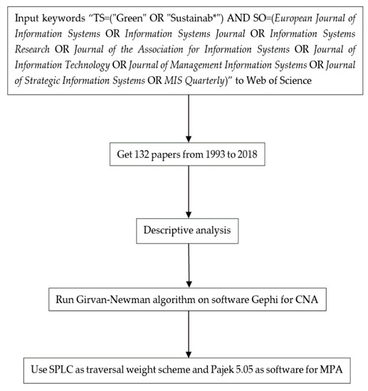 The Role of Information Systems in the Sustainable Development of ...