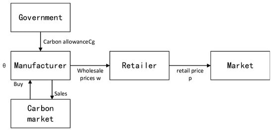 Supply Chain Strategy Analysis of Low Carbon Subsidy Policies Based on ...