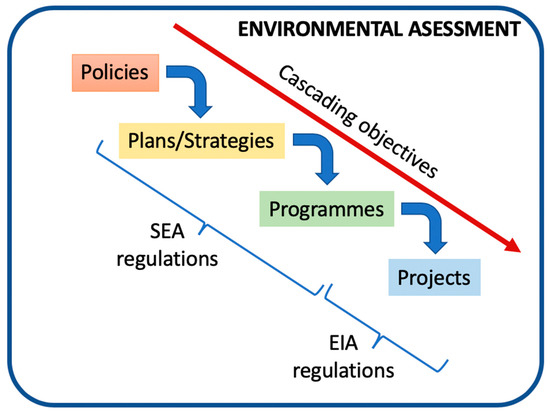 Advances in Implementing Strategic Environmental Assessment (SEA ...