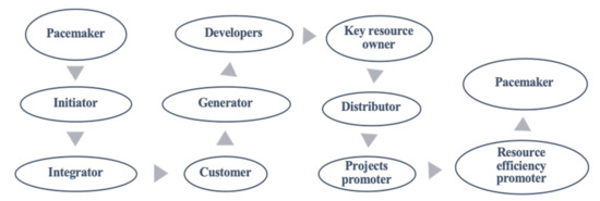 Evaluation of Circular and Integration Potentials of Innovation ...