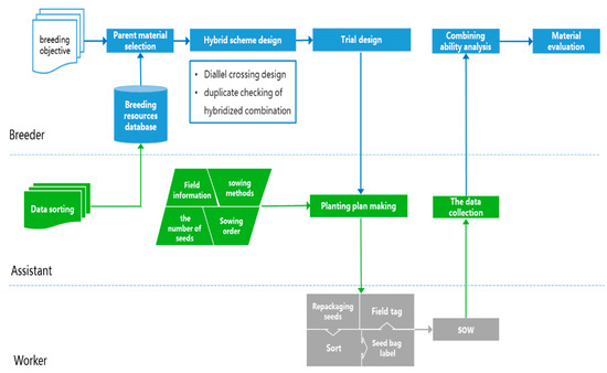 Research on Hybrid Crop Breeding Information Management System Based on ...