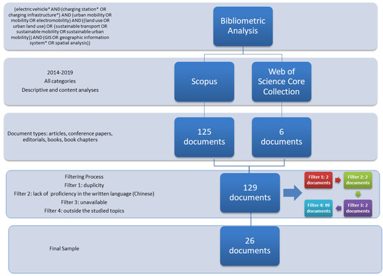Placement of Infrastructure for Urban Electromobility: A Sustainable ...