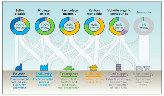 Renewable Energy Green Innovation, Fossil Energy Consumption, and Air ...