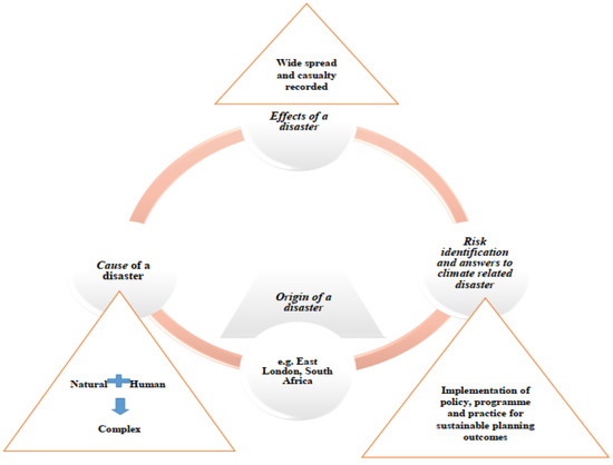 Coastal Climate Change Adaptation and Disaster Risk Reduction: A Review ...