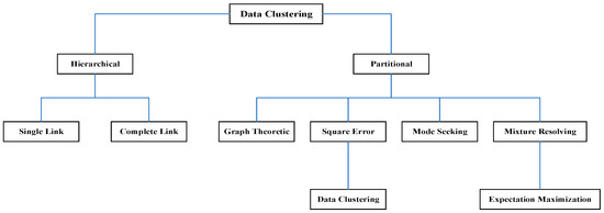 Sustainability | Free Full-Text | Regional Patterns and Hierarchical ...