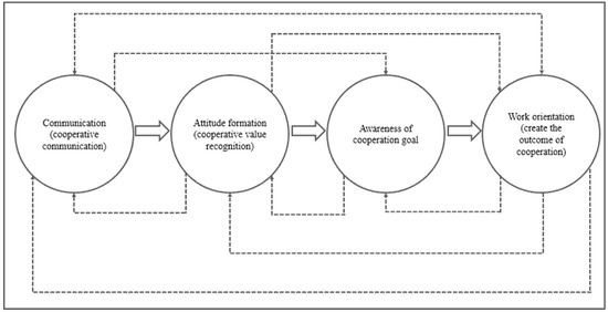 Developing a Cooperative Model Converging Both Convention and Medical ...