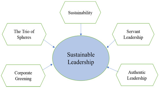 Environmental Issues As an Indispensable Aspect of Sustainable Leadership