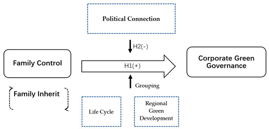 Family Control, Political Connection, and Corporate Green Governance