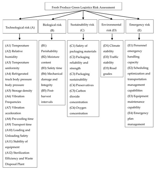 Risk Assessment and Monitoring of Green Logistics for Fresh Produce ...