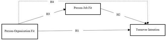 The Mediating Role of Person-Job Fit between Person-Organisation Fit ...