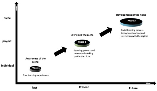 Sustainability | Free Full-Text | Learning Processes in the Early ...