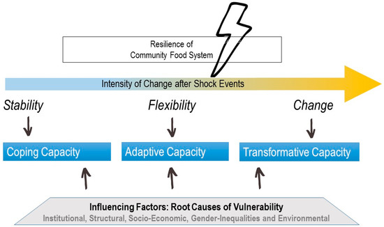 Growing and Eating Food during the COVID-19 Pandemic: Farmers ...
