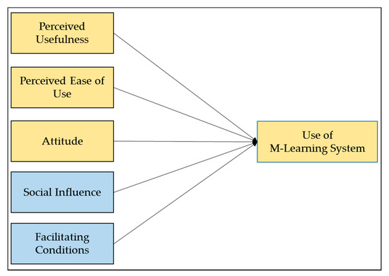 Structural Equation Modeling for Mobile Learning Acceptance by ...