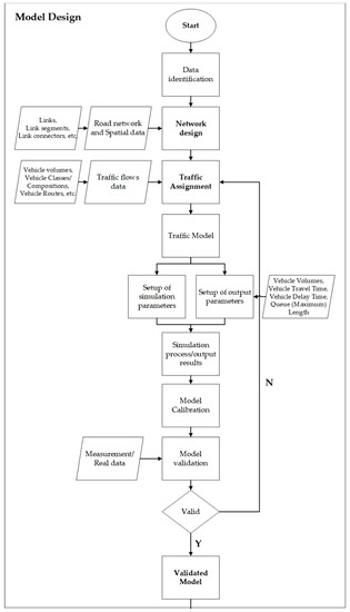 Sustainability | Free Full-Text | The Microsimulation Model for ...