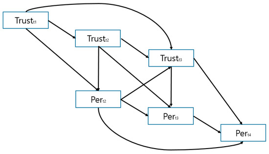 Exploring the Effects of Trust and Its Outcomes in B2B Relationship ...