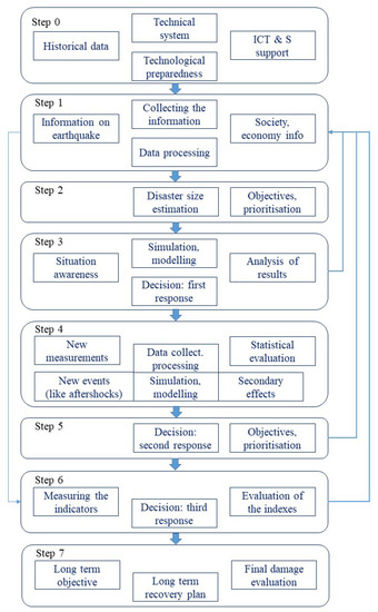 Sustainable Disaster Response Management Related to Large Technical Systems