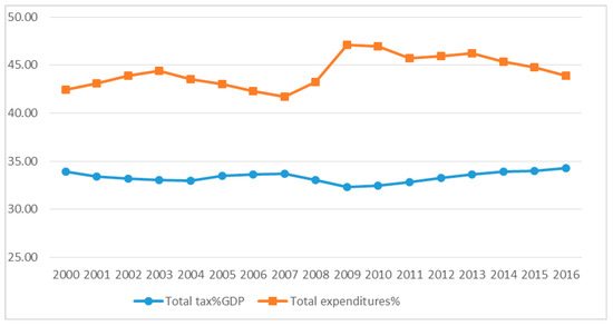 Governmental Intervention and Its Impact on Growth, Economic ...