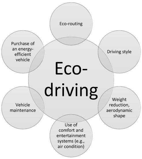 Eco-Driving and Its Impacts on Fuel Efficiency: An Overview of ...