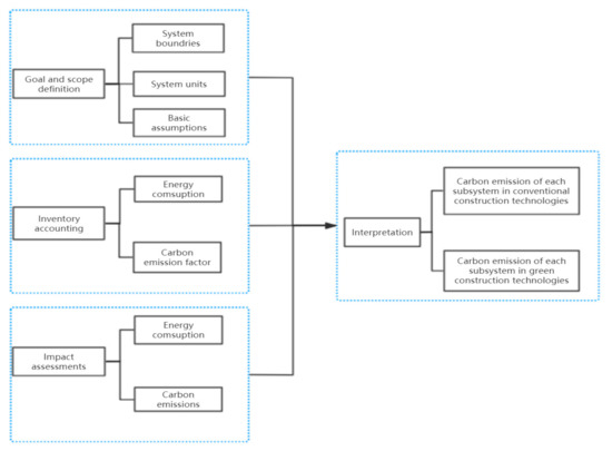 Effect of Green Construction on a Building’s Carbon Emission and Its ...