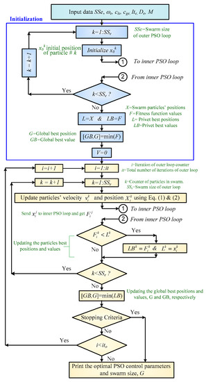 Sustainability | Free Full-Text | A Novel Strategy for Optimal PSO ...