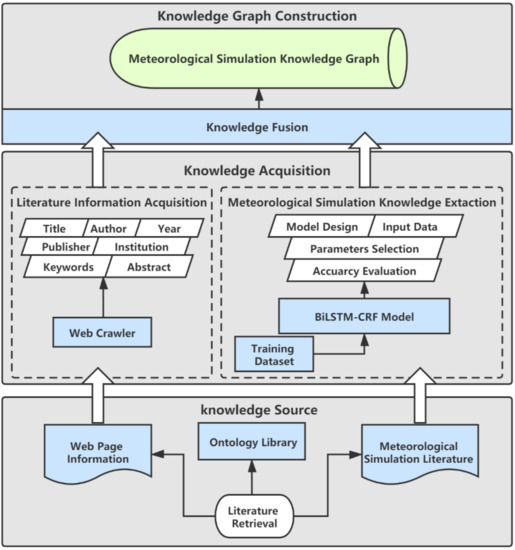 Construction of Meteorological Simulation Knowledge Graph Based on Deep ...