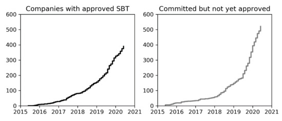 Science-Based Targets: On Target?