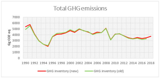 Economic Analysis of Measures for GHG Emission Reduction