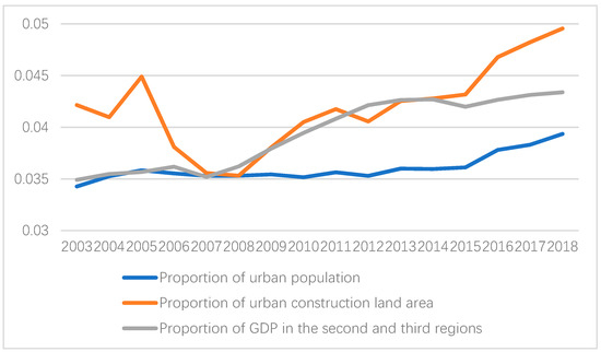 Evaluation and Optimization of Urban Land-Use Efficiency: A Case Study ...