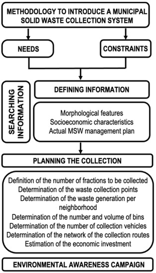 Design of a Municipal Solid Waste Collection System in Situations with ...