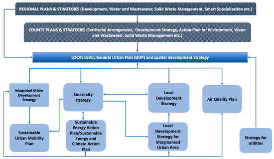 Towards a National Harmonized Framework for Urban Plans and Strategies ...