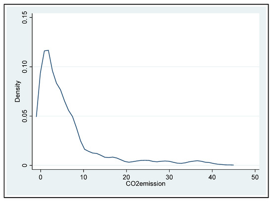 Sustainability | Free Full-Text | Trade Openness and CO2 Emissions: The ...