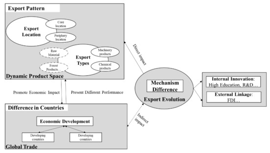 The Spatial and Mechanism Difference in the Export Evolution of Product ...