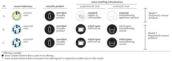 Characterisation and Environmental Value Proposition of Reuse Models ...
