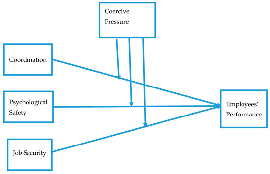 Impact of Coordination, Psychological Safety, and Job Security on ...