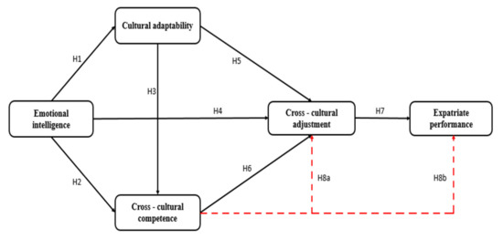 The Influence of Emotional Intelligence and Cultural Adaptability on ...