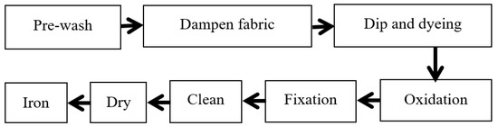 A Study on Sustainable Design for Indigo Dyeing Color in the Visual ...